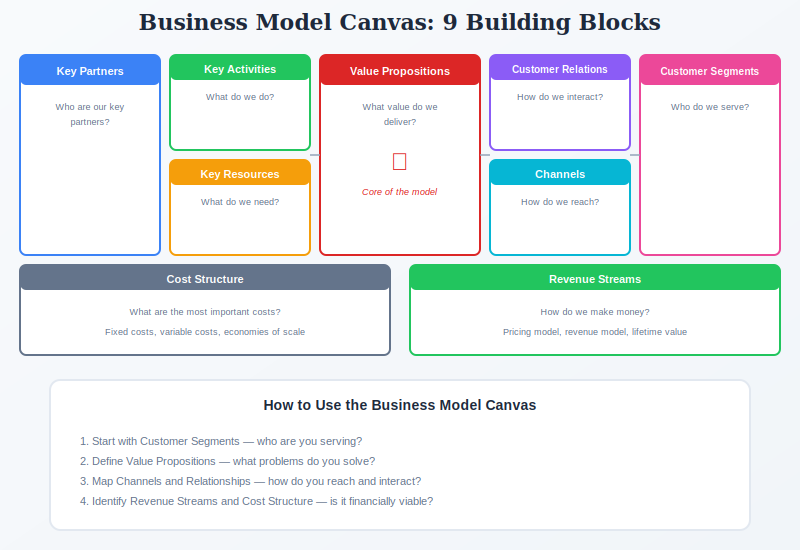 Business Model Canvas: 9 Building Blocks Framework | Which Framework