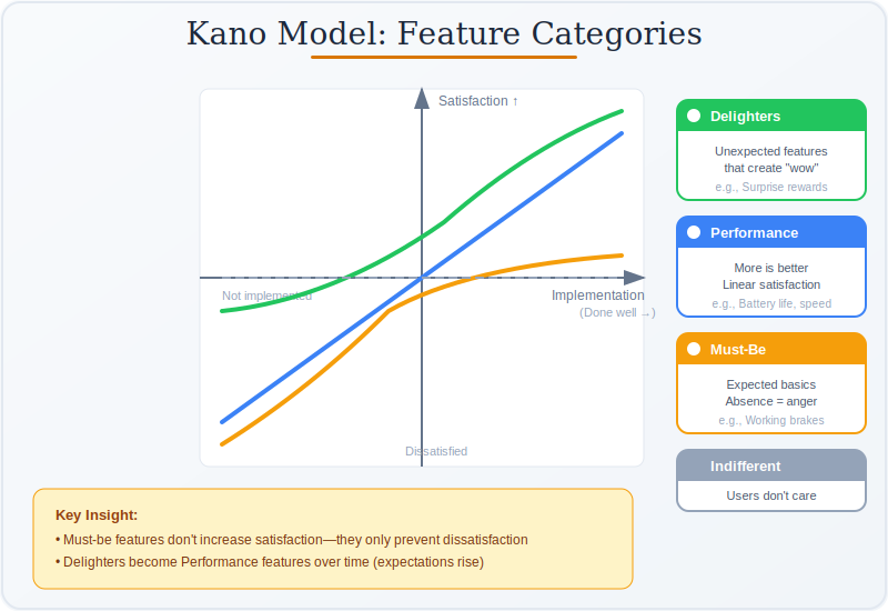 Kano Model: Customer-Centric Feature Prioritization | Which Framework