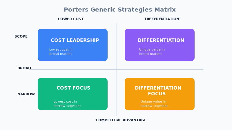 Porter's Generic Strategies: Strategic Positioning in Competition ...